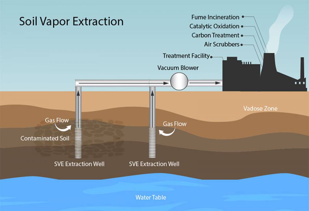 Heaters used in Soil Vapor Extraction | Tutco SureHeat